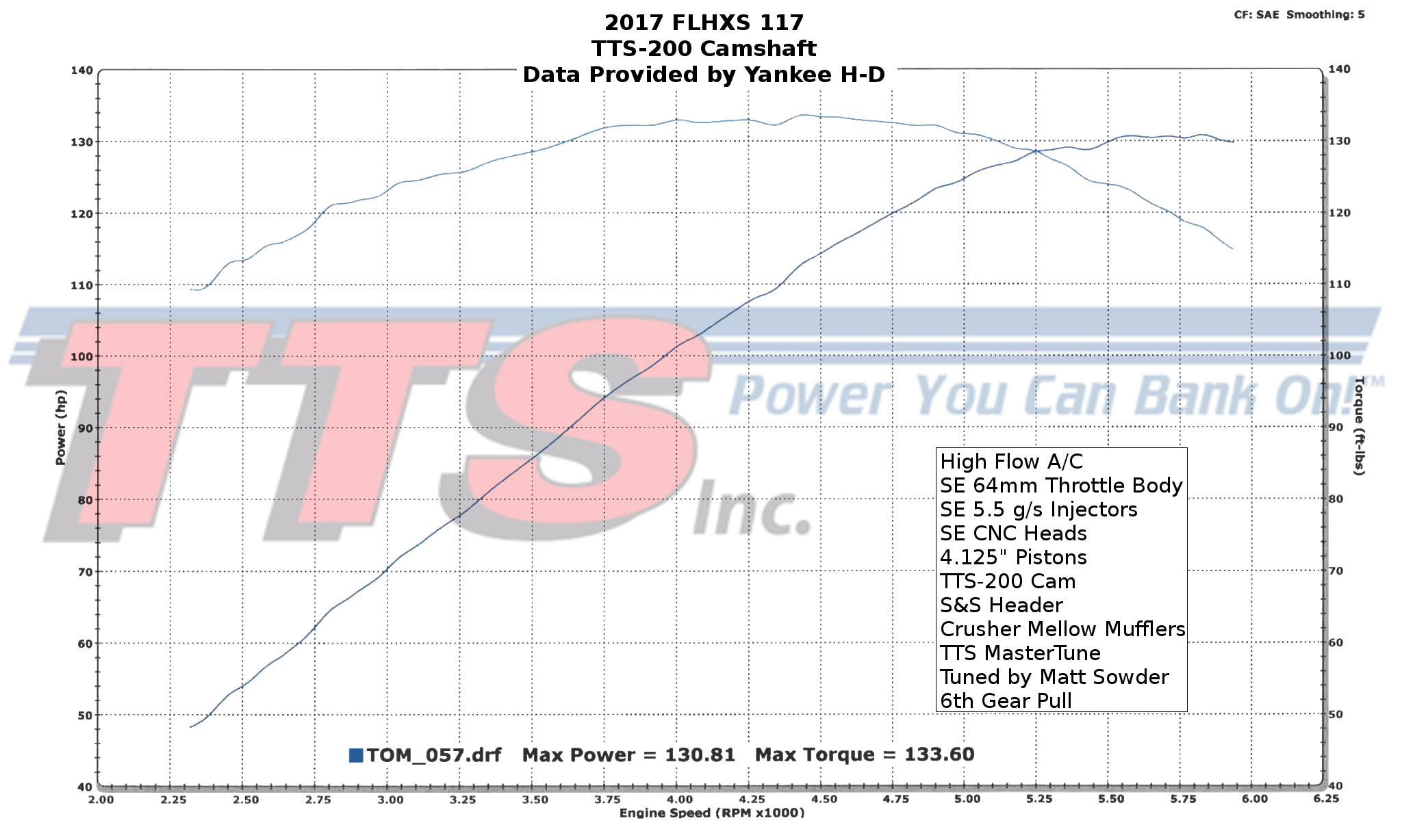 Example Dyno Charts